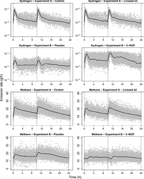 Figure 1 From Smoothing Spline Assessment Of The Accuracy Of Enteric Hydrogen And Methane