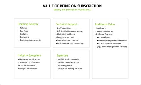 Nvidia License Dell Validated Design For Virtual Gpu With Vmware And