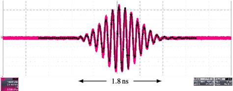 Tx Measurement Results A Transmitted Average Output Power Measured