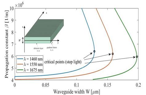 Tunable Slow Light In Graphene Based Hyperbolic Metamaterial Waveguide Operating In Sclu Telecom