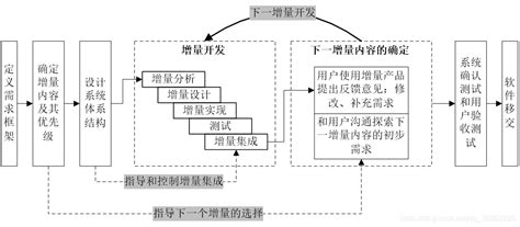 增量模型（incremental model） 设计核心功能 逐步累加 csdn博客