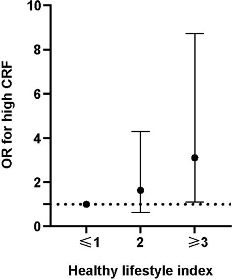 Logistic Regression Model Predicting High Crf At 24 Month Follow Up Download Scientific Diagram