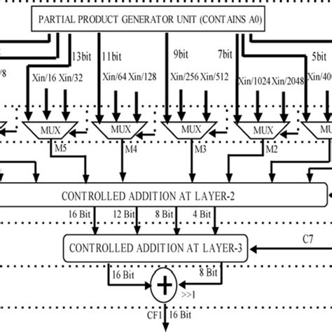 Reconfigurable Constant Multiplier Architecture Download Scientific