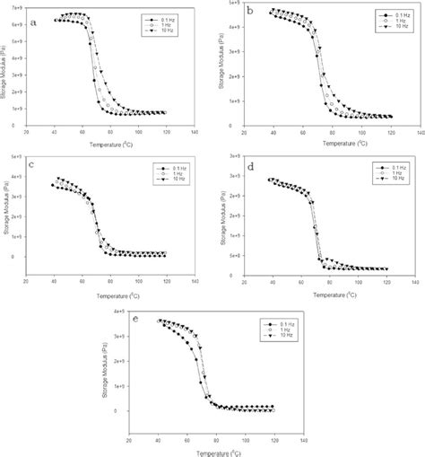 Variation Of Storage Modulus With Respect To Temperature Of Hybrid