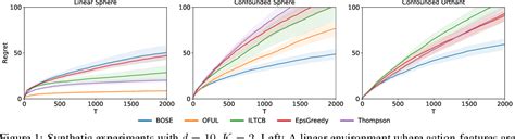 Semiparametric Contextual Bandits
