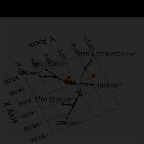Fluorescence Analysis Of The 27 Samples In The 248 Fluorescence Raman