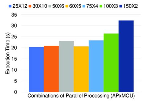 Data Verification Time Comparison Between Combinations Of Parallel