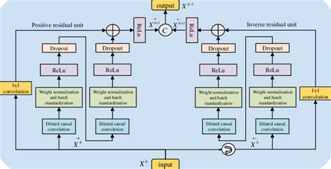 Bitcn Residual Block Architecture Diagram Download Scientific Diagram