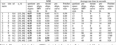 Table 1 From Regression In Quotient Metric Spaces With A Focus On Elastic Curves Semantic Scholar