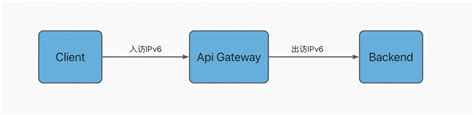 如何使用api网关的ipv6api 网关api Gateway 阿里云帮助中心