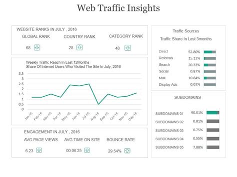 Web Traffic Insights Ppt PowerPoint Presentation Visual Aids