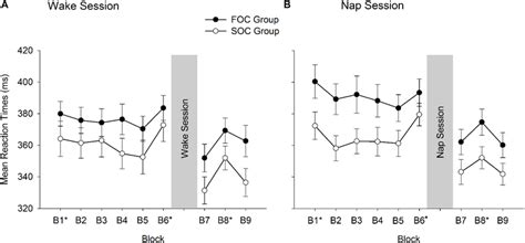 Mean Reaction Times From The Serial Reaction Time Task Reported By Foc