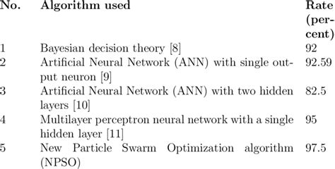A Comparison Of Results With Other Algorithms Download Scientific Diagram