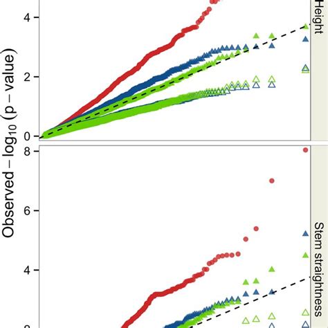 Q Q Plots For The Three Different Association Models Simple Model Red Download Scientific