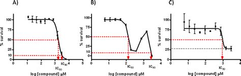 Shape Of Different Dose−response Curves With A A Typical Sigmoidal Download Scientific