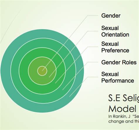 Sex Sexuality Gender Sexual Dysfunctions And Paraphilias Flashcards Quizlet
