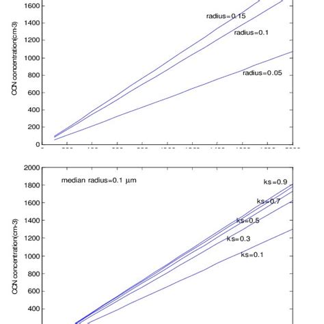 The Relationship Between CCN And Aerosol Number Concentration For An
