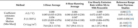 table 2 from a time varying model for predicting formaldehyde emission