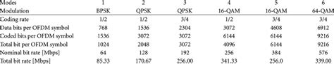 Modulation And Coding Schemes Mcs For The Mimo Ofdma System Download Table