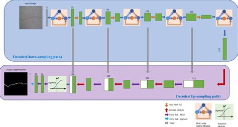 mra unet network structure diagram use the multi scale residual module