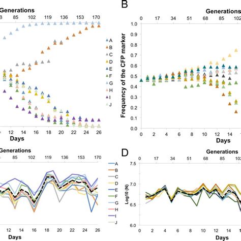Evolutionary Dynamics Of The Populations Evolved Within Download