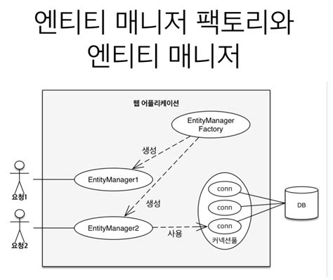 Jpa 기본 영속성 컨텍스트