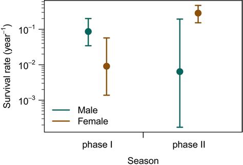Survival Rate Of Sand Lizards Lacerta Agilis Based On The Cjs Download Scientific Diagram