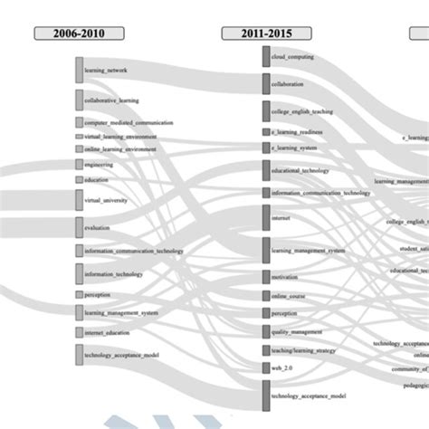 Thematic Evolution Across 2001 2020 Download Scientific Diagram