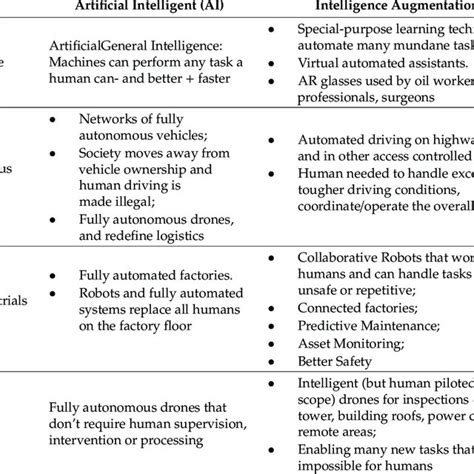 Pdf Artificial Intelligence Ai Or Intelligence Augmentation Ia