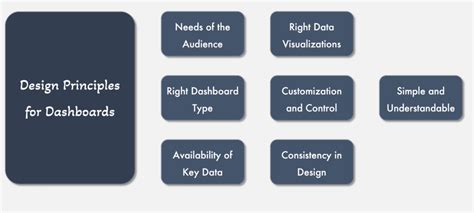Mastering Dashboard Design 8 Powerful Principles For Exceptional