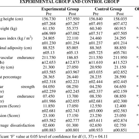 MEAN STANDARD DEVIATION AND ANALYSIS OF COVARIANCE OF Download Scientific Diagram
