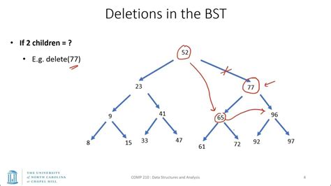 Unc Data Structures S24 Lecture 11 Bst Deletions And Complexity