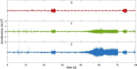 Original Signal Image Of X Y And Z Axis Vibration Download