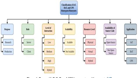 Figure 1 From Analysis Of Ics And Scada Systems Attacks Using Honeypots
