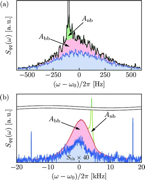 Power Spectra Of Driven Modes With Fluctuating Eigenfrequencies Panels Download Scientific