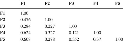 Correlation Matrix Among Latent Variables Download Scientific Diagram