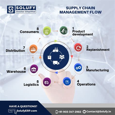 Solufy Erp On Linkedin 🚚🏭⛓🏗️ Supply Chain Erp System Scm Erp Software Solufy Erp
