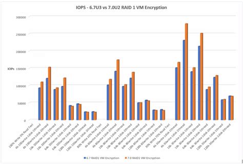 Comparing Vm Encryption Performance Between Esxi 67u3 Vsan And Esxi
