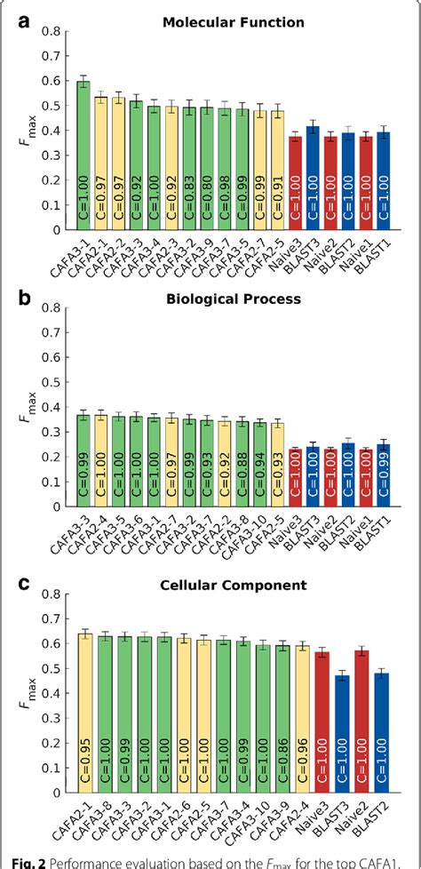 Figure 1 From Challenge Reports Improved Protein Function Prediction And New Functional