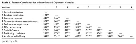 Pearson Correlations For Independent And Dependent Variables Download Scientific Diagram