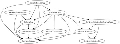 graphviz how visualize more compressed horizontally graph stack overflow