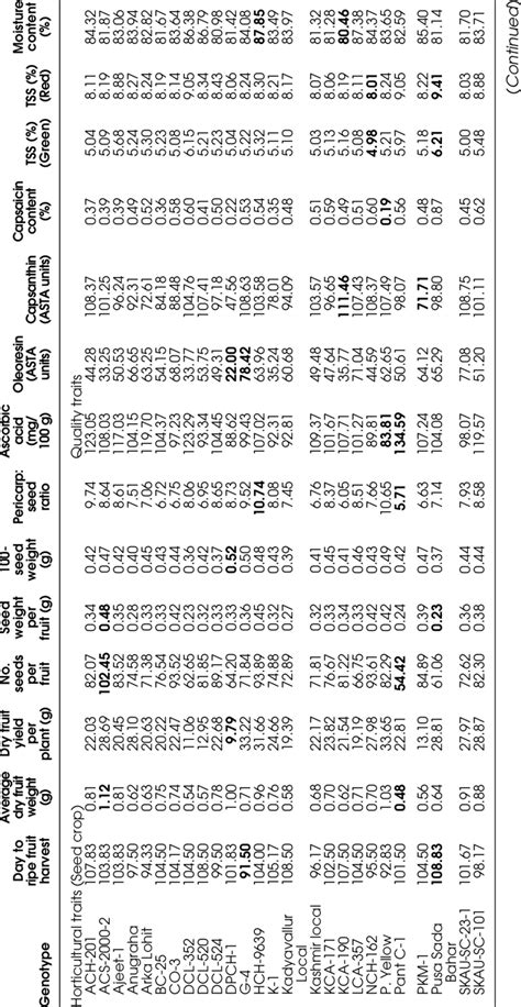 Mean Performance Of Chilli Genotypes In Relation To Different Download Scientific Diagram