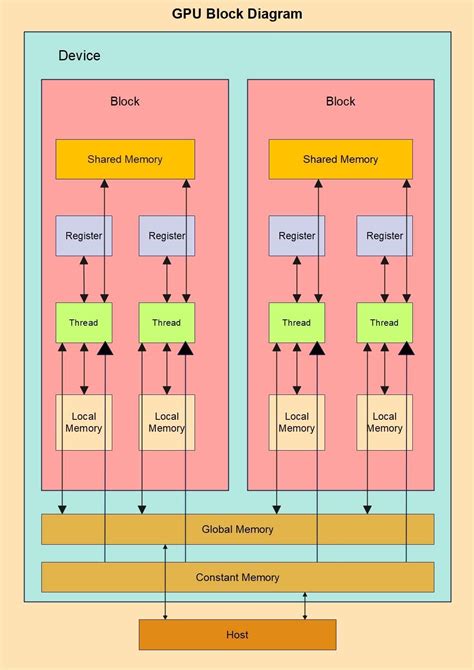 What Is A Gpu Graphics Processing Unit Block Diagram