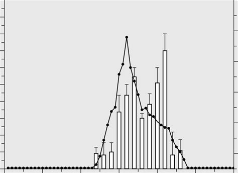 Immunoreactivity Y1 Axis Line And Symbol And Bioactivity Y2 Axis Bar Download Scientific
