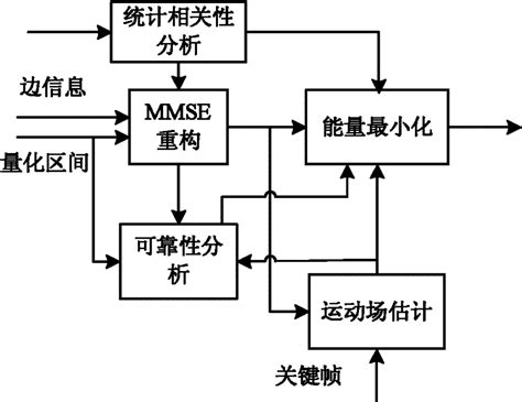 Method For Reconstructing Distributed Video Coding Based On Constraints On Temporal Spatial