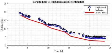Sensor Fusion Method For Object Detection And Distance Estimation In Assisted Driving Applications