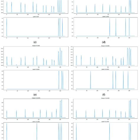 The Outputs Of The Ann And Deep Learning Output Layer With Relu Model