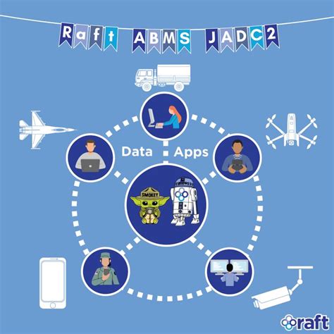 Raft On Linkedin Devsecops Abms Jadc2 Dataisking Integration