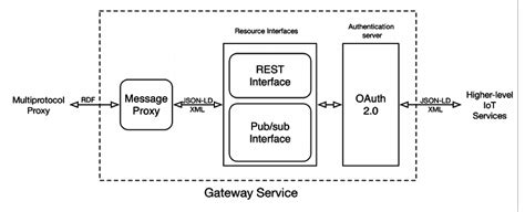 gateway as service architecture download scientific diagram