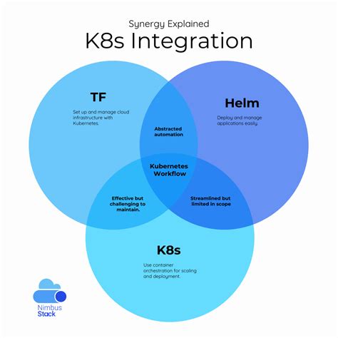 Integrating Helm Charts And Terraform A Unified Approach To Kubernetes